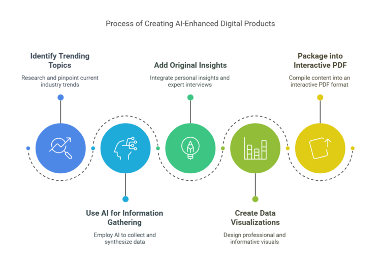 15 Profitable Digital Products To Create With AI In 2025 (That Actually ...